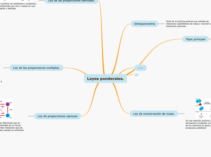 Leyes ponderales. - Mind Map